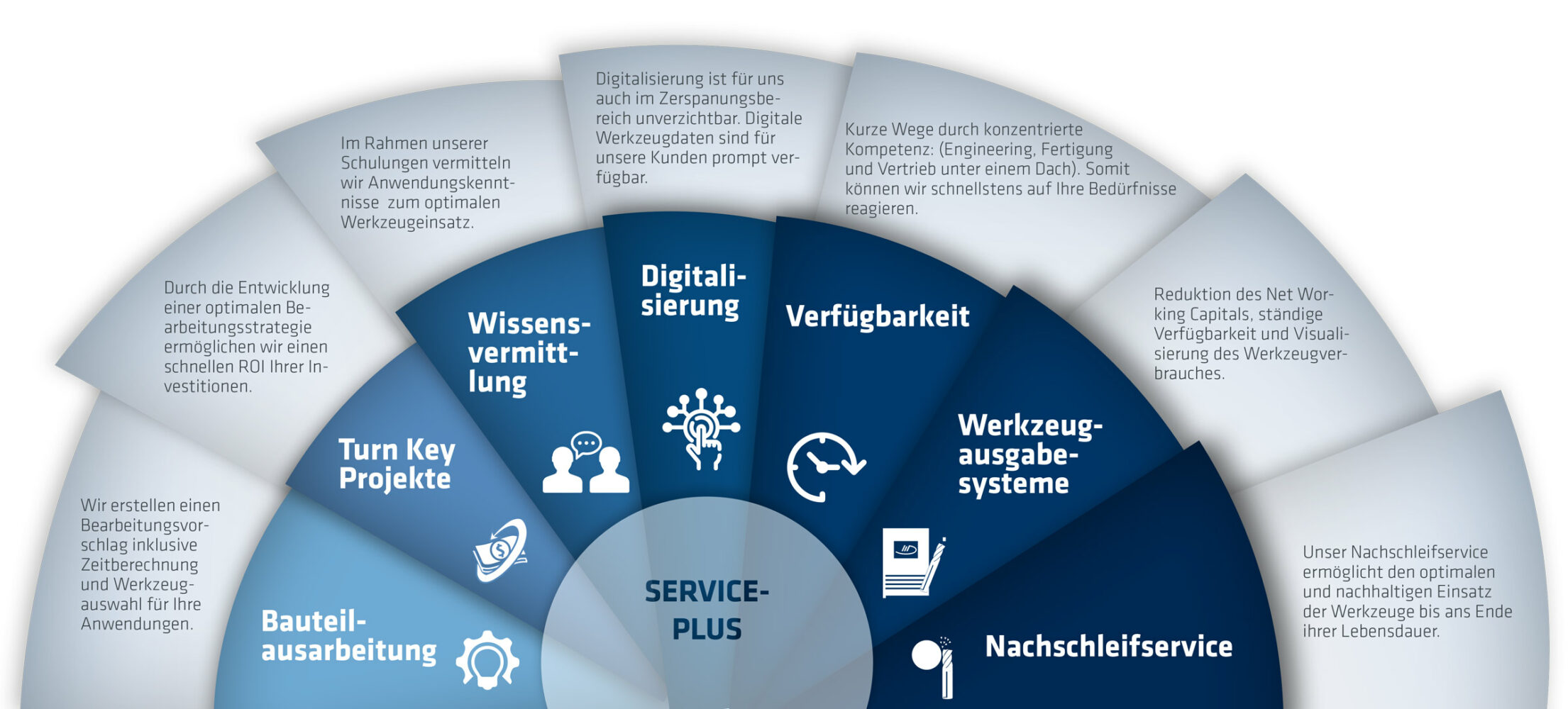 WEDCO | The 100%-Partner of the machining industry